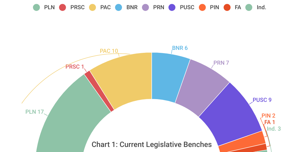 Copy: Semi circle Chart by Pilar Navarro - Infogram