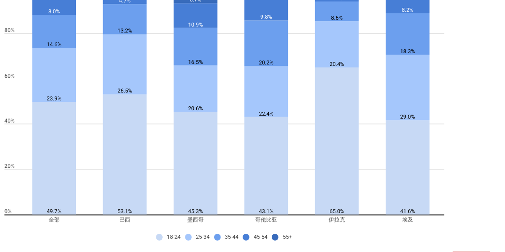Column Grouped Chart - Infogram