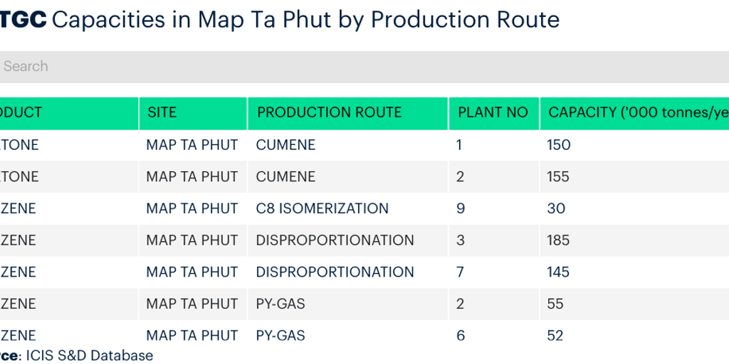 PTTGC Capacities in Map Ta Phut by Production Route - Infogram