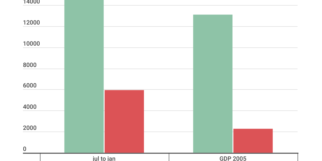 Column Grouped Chart by DEEPTHI PRIYA KASI - Infogram