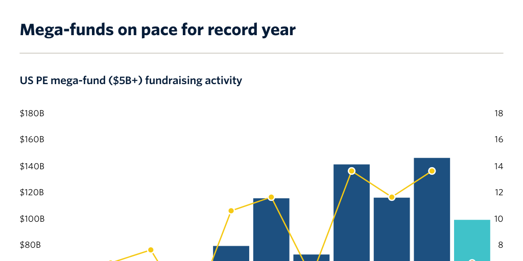 mega-fund activity through H1 2022 - Infogram