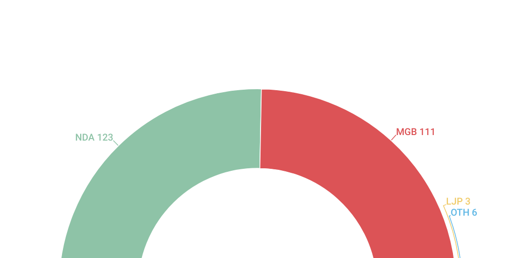 Semi circle Chart - Infogram