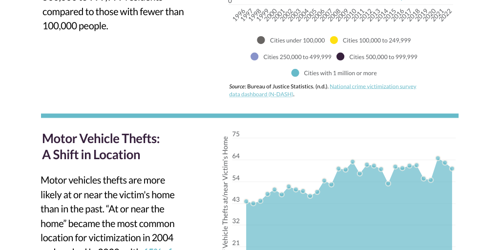 Motor Vehicle Theft Factsheet by Council on Criminal Justice - Infogram