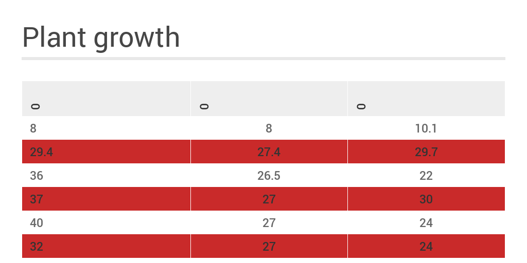 plant graph by Khadejah Irving - Infogram