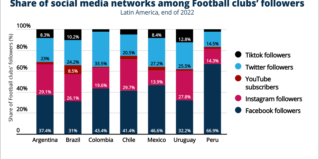 Share of social media networks among Football clubs’ followers - Infogram