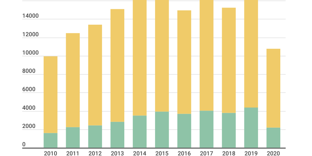 Copy: Column Stacked Chart - Infogram