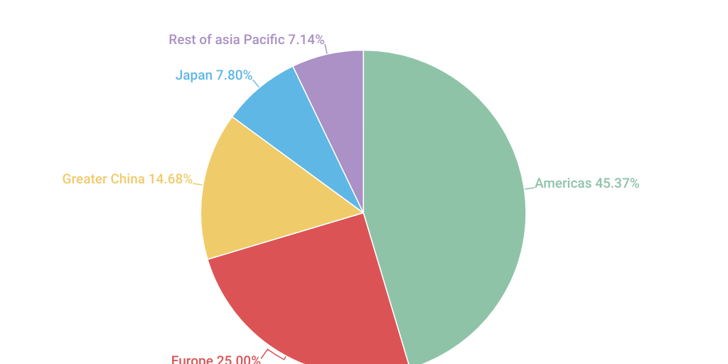 Pie Chart by francesco maccalli - Infogram