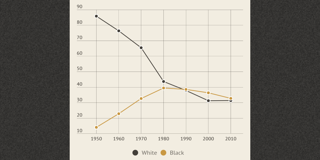Chicago in the 1950's - Infogram