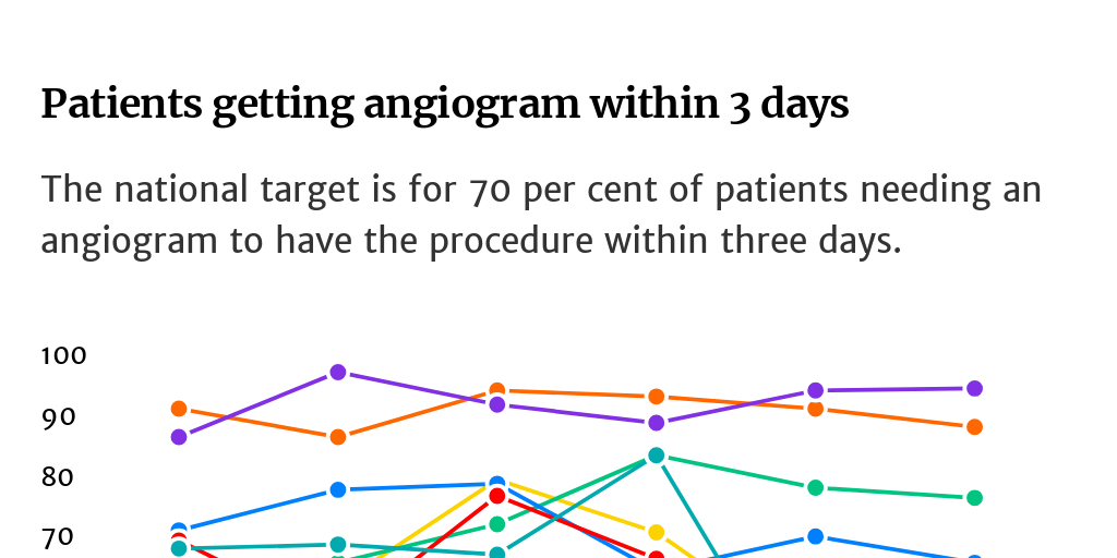 Percentage of patients with high risk coronary conditions who receive ...
