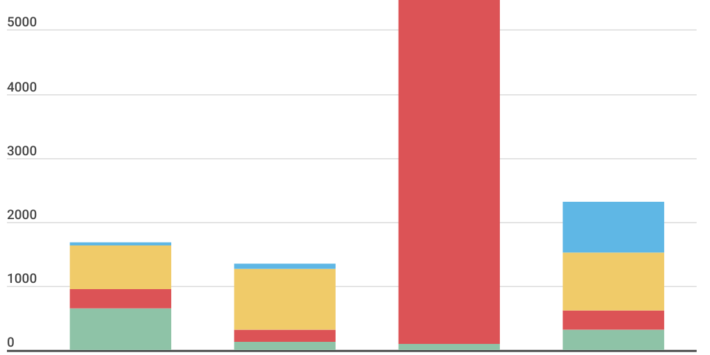 Column Stacked Chart by Francisco Bravo - Infogram