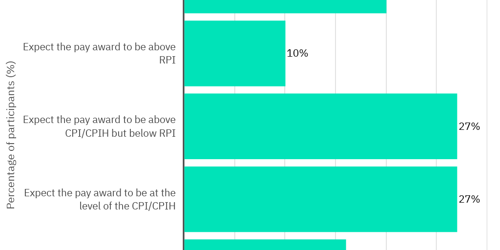 Web/PC26: Inflation vs pay award - Infogram