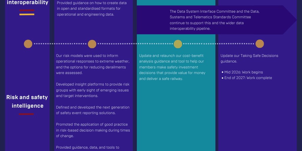 Cost reduction roadmap by Rail Safety and Standards Board - Infogram