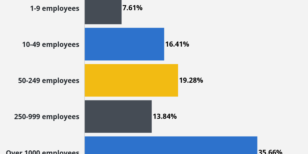 codingame-coderpad-s-tech-hiring-survey-2022-developers-what-is