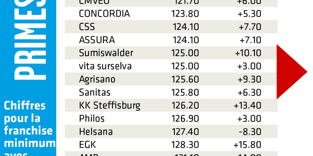 Primes maladie 2025 by Nouvelliste Web - Infogram
