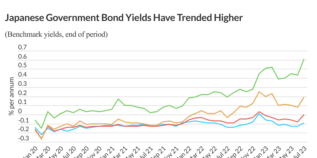 Japanese Government Bond Yields Have Trended Higher by Fitch Wire Team ...
