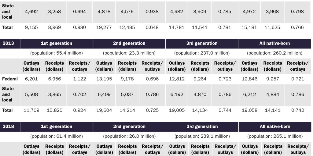 Table B1: Net per capita fiscal impacts by year and level of government for each generation and ...