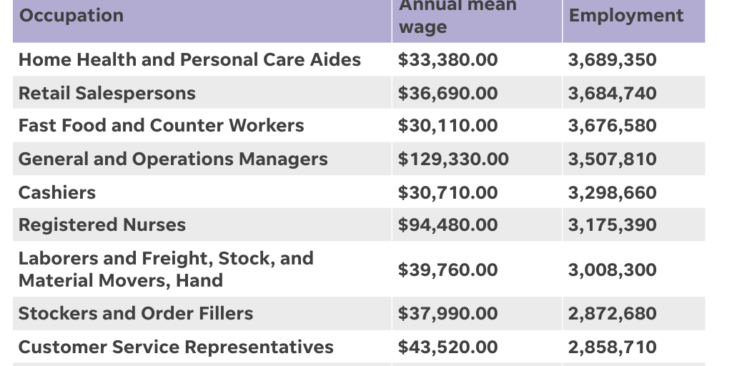 Average salary pay, top 10 common jobs by 2023-OCT 24 USAT - Graphics ...