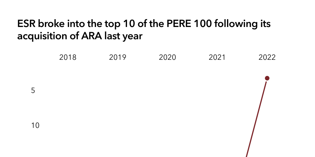 ESR's rank over the years by PERE - Infogram