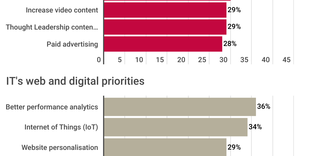 Marketing vs IT digital priorities - Infogram
