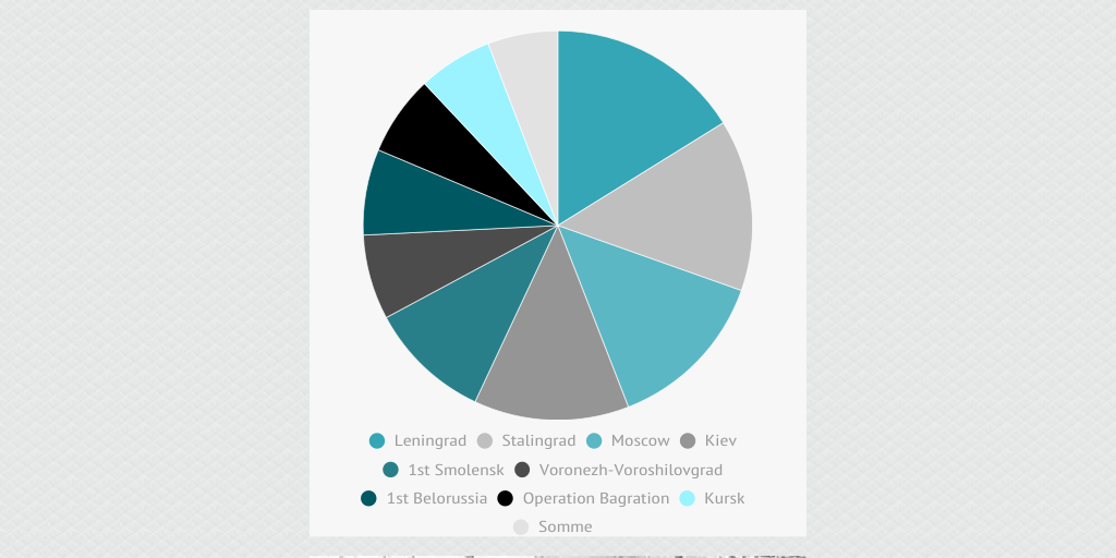 WWII By the numbers by Wilson Zayda - Infogram