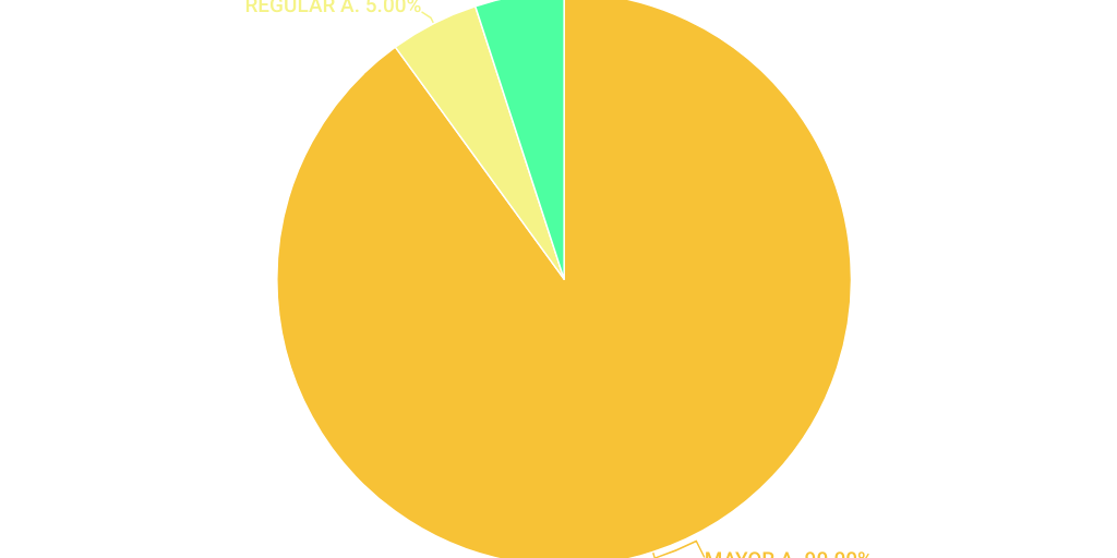 Pie Chart by Ana Cristina Manayay - Infogram