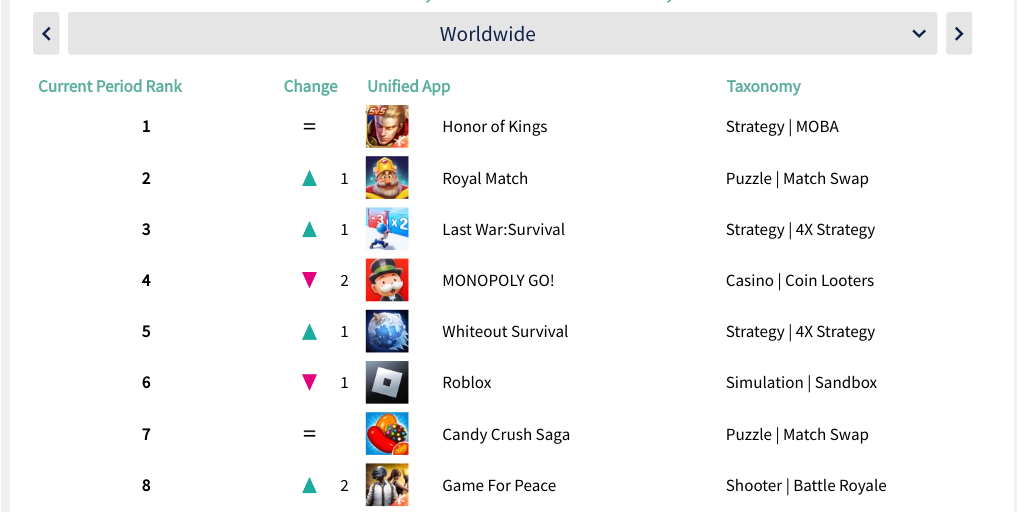 Sensor Tower | Top Mobile Games Charts | October 2024 by Marketing ...