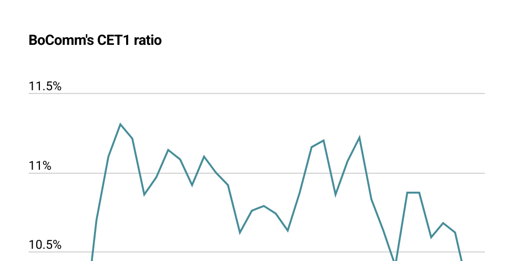RQ 7953991 - BoComm CET1 ratio Q2 2022 - Infogram