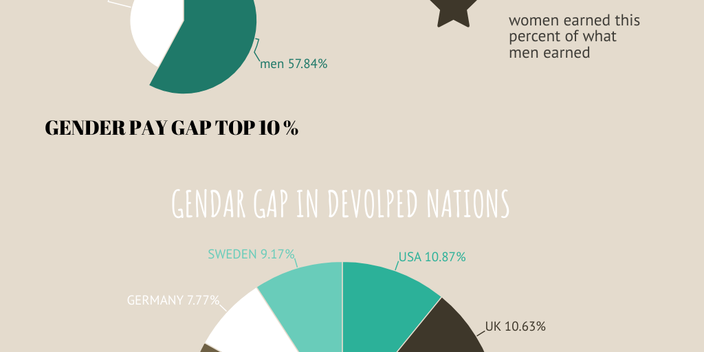 Gender Inequality Infographic by Kailey Brink - Infogram