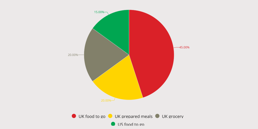Greencore convenience foods Figure 1 by Brian Murphy - Infogram