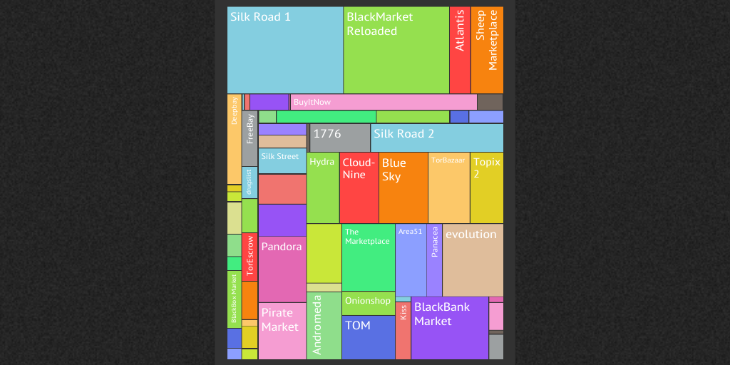 Dark Web Stats - Infogram