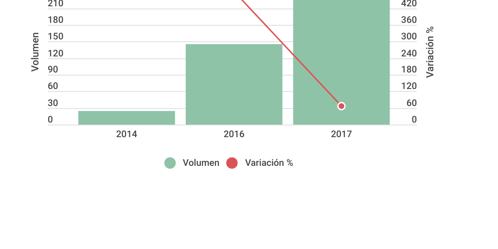 Line Chart by Valentina Torres - Infogram