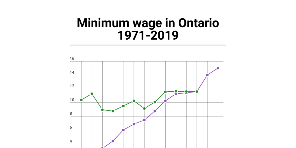 Historic minimum wage in Ontario by cbcottawa - Infogram