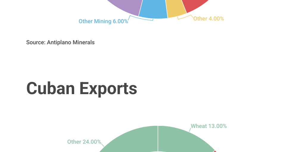 Chile and Cuba Exports - Infogram