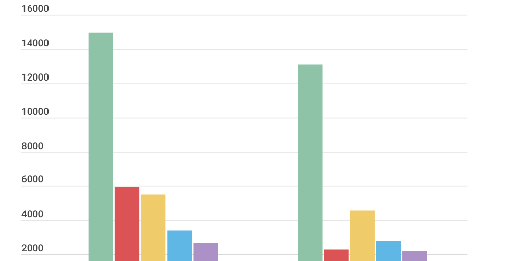 Column Grouped Chart by Vinicius Eduardo Junqueira Teixeira - Infogram
