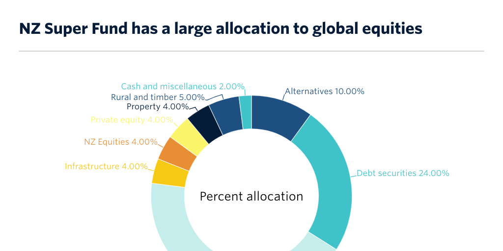 New Zealand superannuation fund asset allocation FY '23 - Infogram