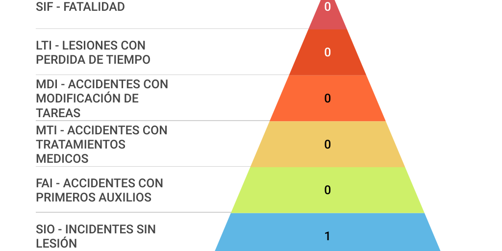 Pirámide de Seguridad - Infogram