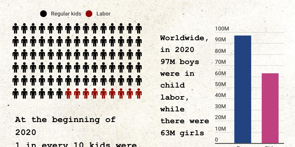 Child Labor Infographic - Infogram