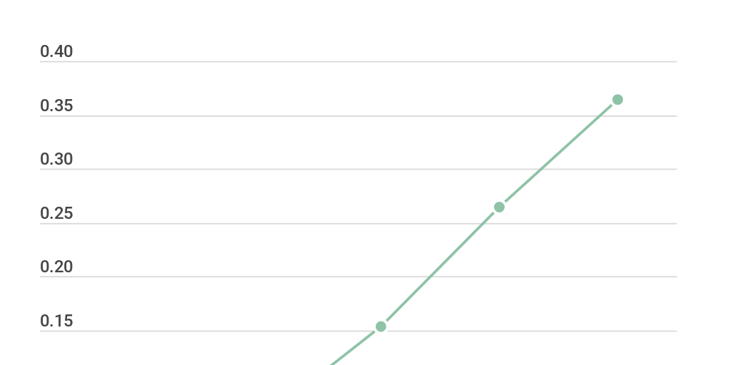 Line Chart by Matt paul - Infogram