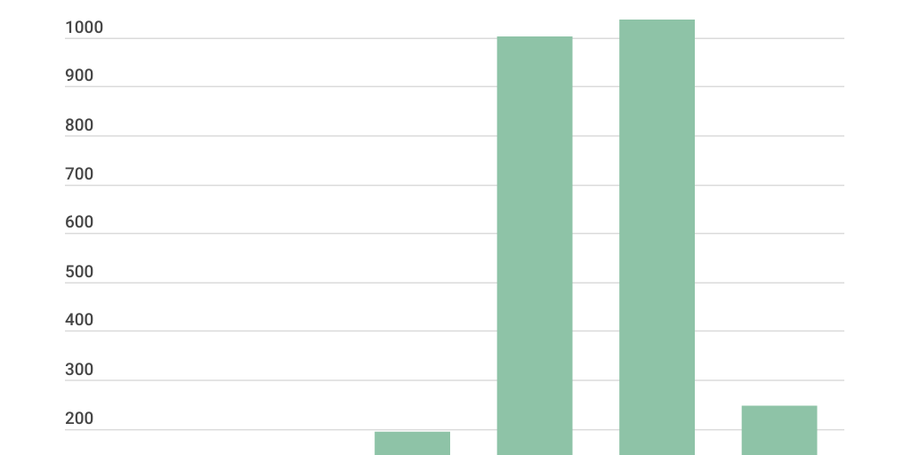 Bar Stacked Chart - Infogram