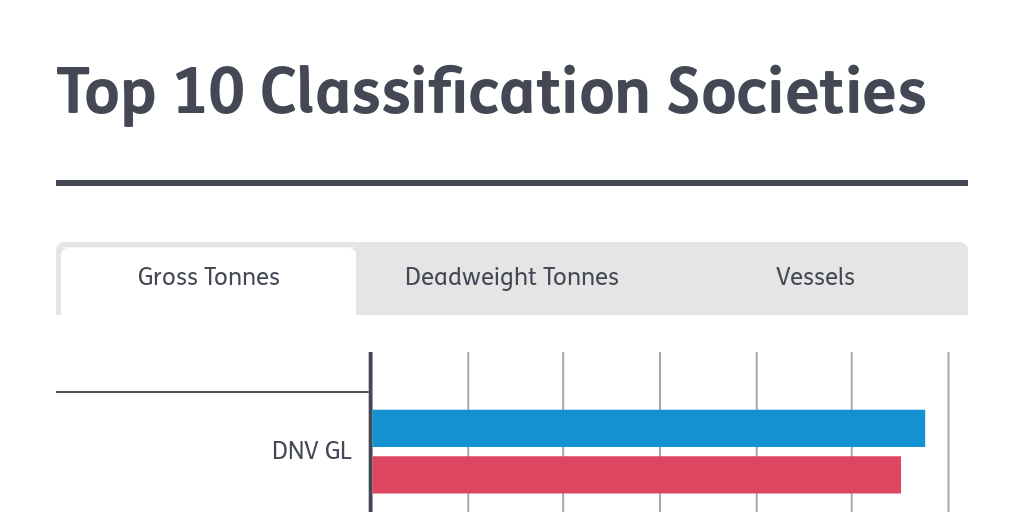 Top 10 classification by Lloyd’s List - Infogram