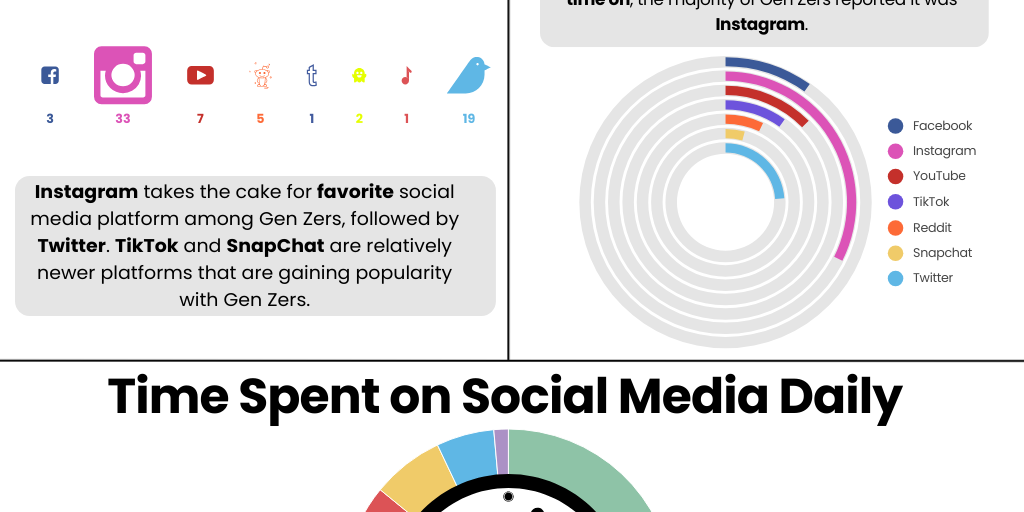 Gen Z Data Visualization by Rebecca Parrillo - Infogram