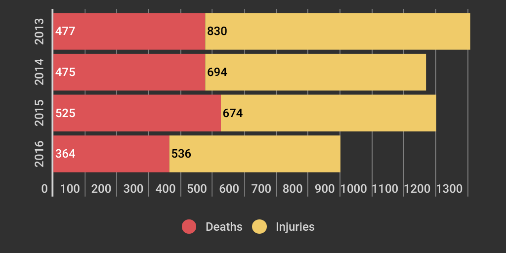 Deaths/injuries in Florida crashes - Infogram