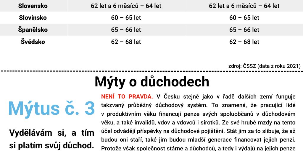 Věková hranice důchodů - Infogram