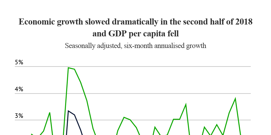 GDP and GDP per capita - six month annualised by News Archive - Infogram