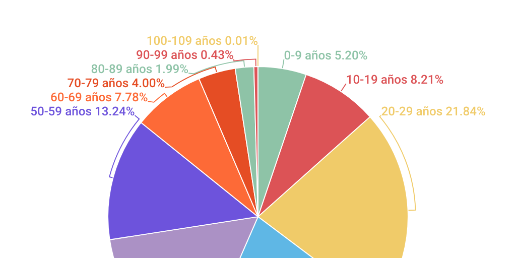 Distribución por edades - Infogram
