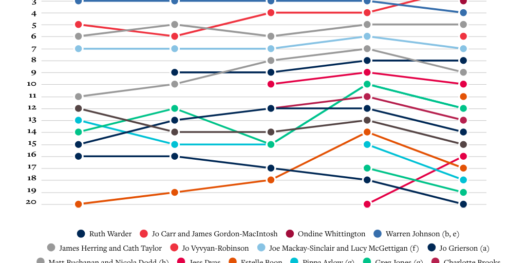 Consumer top 20 by PR Week - Infogram