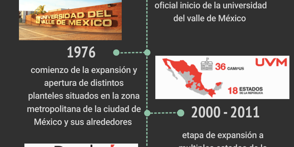 HISTORIA DE LA UVM by Jose Palafox - Infogram
