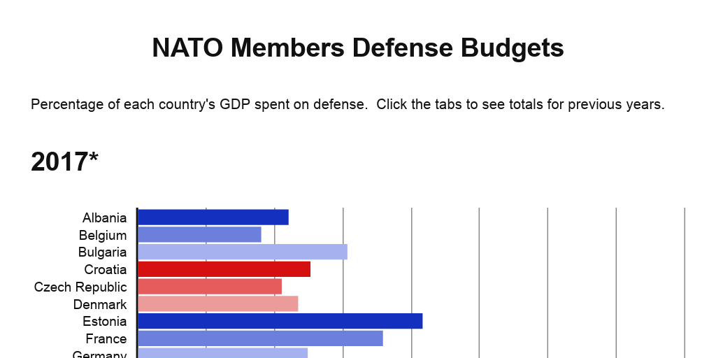 NATO Members Defense Budgets - Infogram