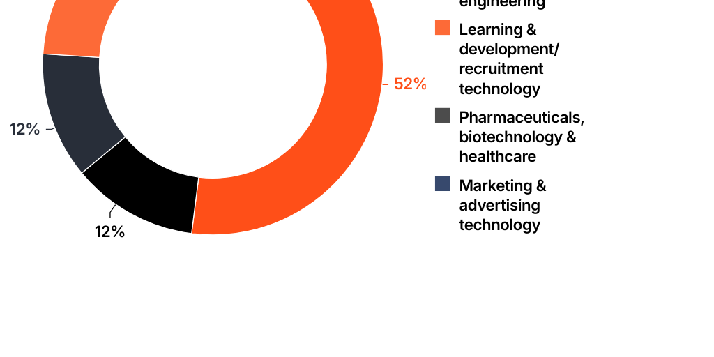 MIG Donut chart 2022 - Infogram