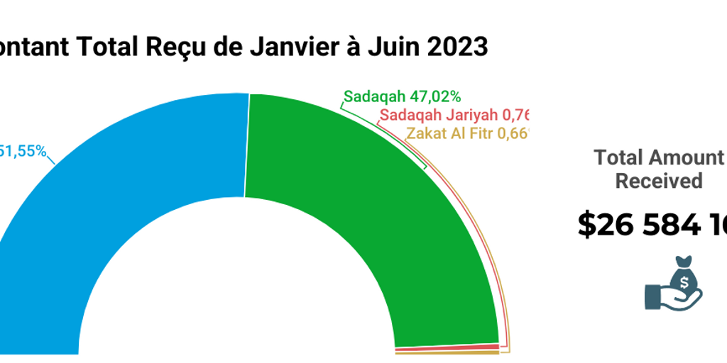 2023 Mid-Year - Total Income - French by UNHCR - Infogram